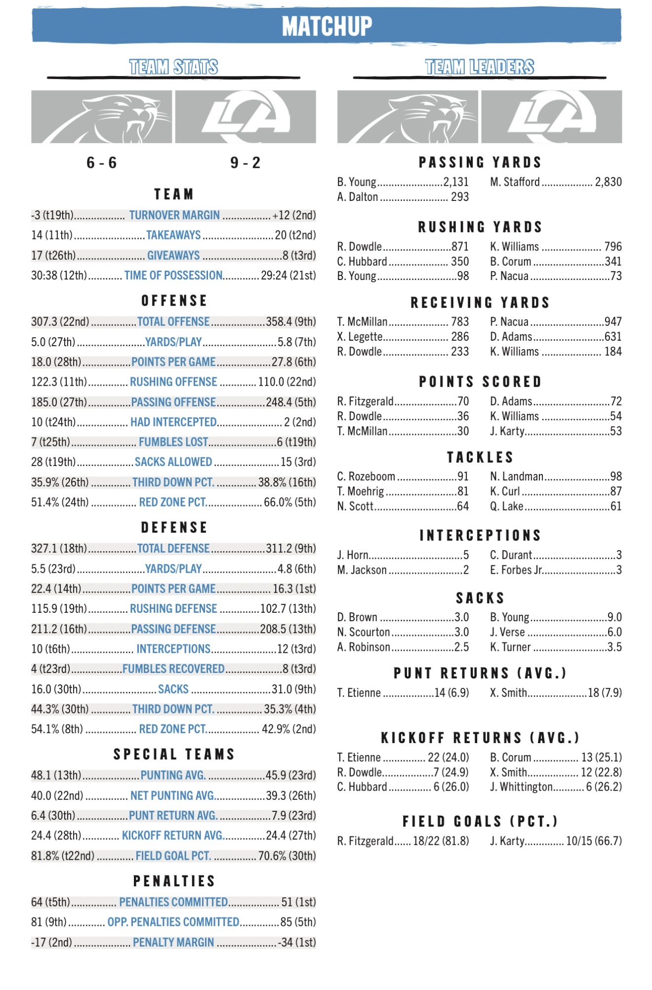 Everything You Need to Know About the Panthers vs Rams - Carolina Blitz